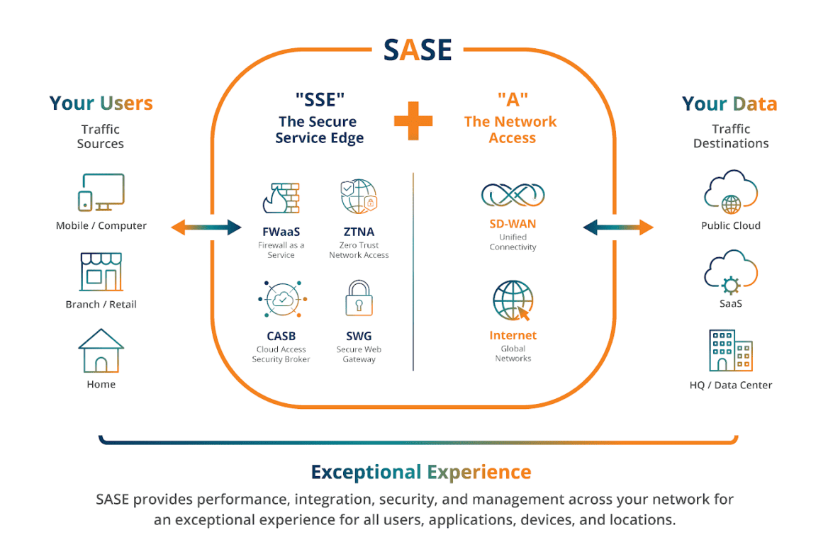 What is Secure Access Service Edge? SASE Architecture Guide | Resource What is Secure Access Service Edge? SASE Architecture Guide | Resource